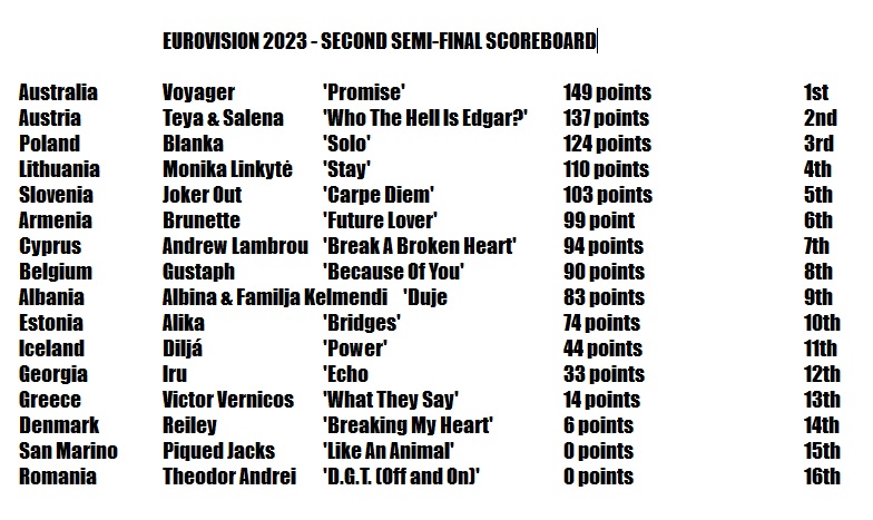 Eurovision's Semi-Final 2 brutal scoreboard: two countries get null ...